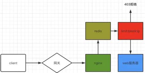 如何在nginx 中实现动态封禁ipnginx封禁ip Csdn博客