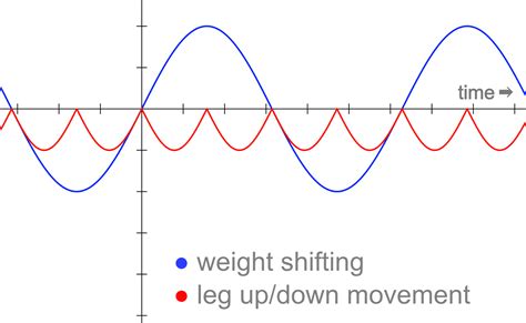 Coretech Robotics A Simple Quadruped Robot
