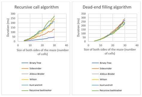 A Comparative Study Of Maze Generation Algorithms In A Game Based