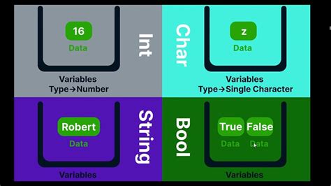 3 C Tutorial Using Codeblock Ide Variables In C Part 12 Youtube