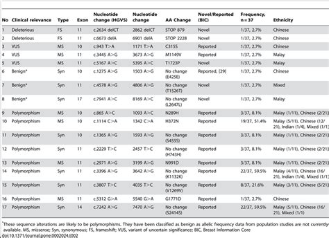 Sequence Variants Identified In The Brca2 Gene Download Table