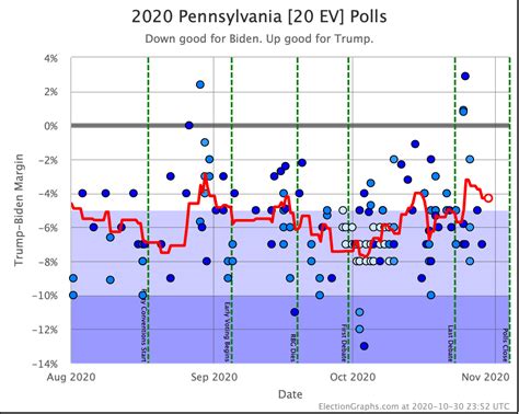 Pennsylvania Election Graphs