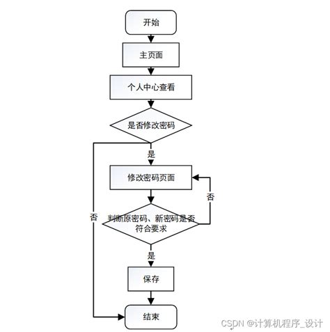 计算机毕业设计ssm宾馆管理信息系统【附源码数据库】宾馆管理信息系统课程设计 Csdn博客