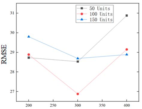 Heat Load Forecasting Of Marine Diesel Engine Based On Long Short Term Memory Network