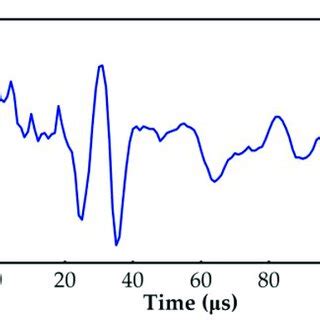 Abnormal Signal In Dataset Download Scientific Diagram
