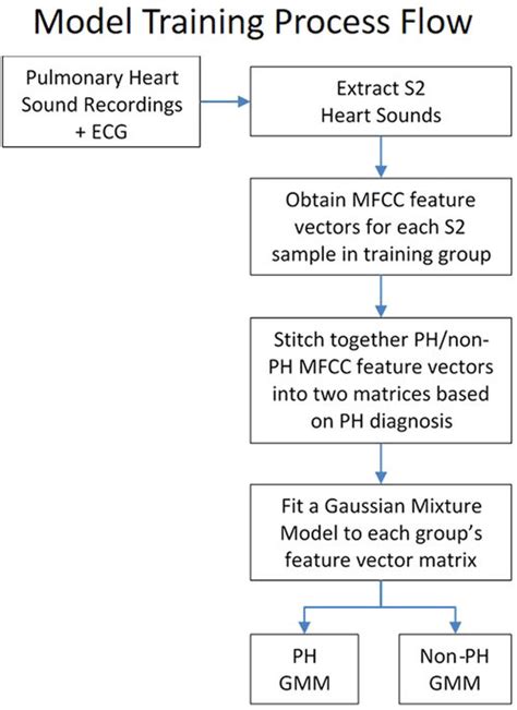Flow Diagram Illustrating The Training Of The Acoustic Models The Download Scientific Diagram