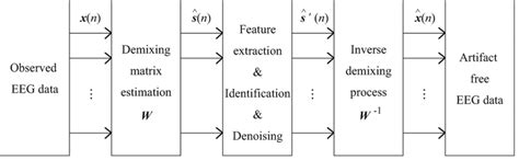 Block Diagram Of The Blind Source Separation 11 Download