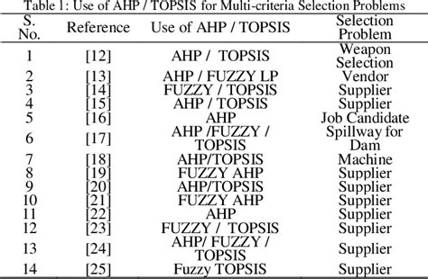 Table 1 From Fuzzy Ahp Topsis An Integrated Multi Criteria Decision Support System For Supplier