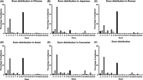 Exon Distribution Of Notch3 Mutations In Different Populations A