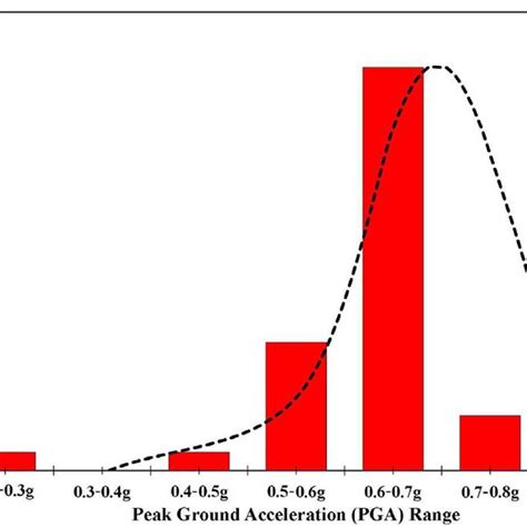 Histogram And Frequency Distribution Of SA At S Download Scientific Diagram