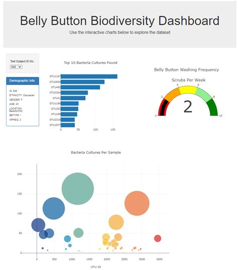 Github Tobi1018plotly Challenge Belly Button Biodiversity