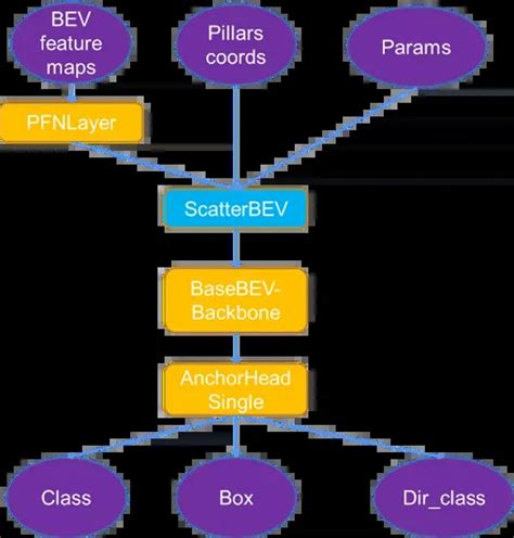 使用nvidia Cuda Pointpillars检测点云中的对象 知乎