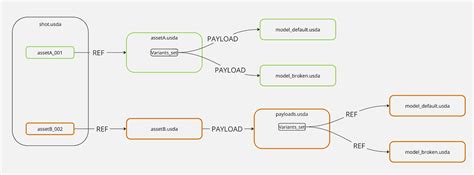 Assetstructurerefvariantsetpayloads Usd Alliance For Openusd