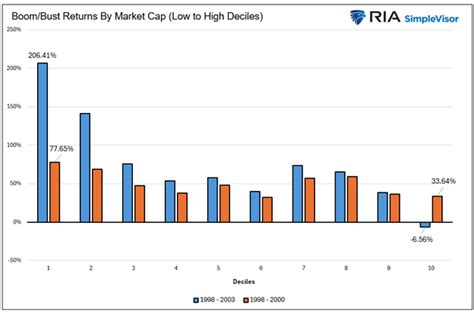 The Low Beta Boom Sidestepping The Dotcom Bust Ria