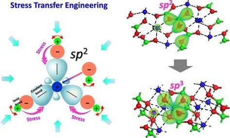 Sp2 To Sp3 Hybridization Transformation In Ionic Crystals Under Unprecedentedly Low Pressure