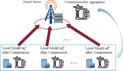 Figure 1 From Communication Efficient Federated Learning With Dual Side Low Rank Compression