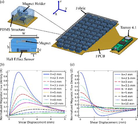 Figure 3 From Deep Learning Classification Of Touch Gestures Using
