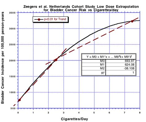 Bladder Cancer Vs 0 8 Cigarettes Smoked Per Day Polynomial Curve