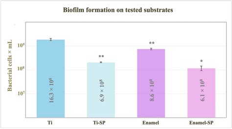 Total bacterial counts bacterial cells 10⁸ mL after 12 h of Download Scientific Diagram