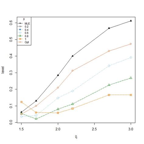 Empirical Levelleft And Power Right Of The Wald Type Test Download Scientific Diagram