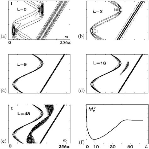 The Sm For Various Values Of Parameter¸andparameter¸parameter¸and Its