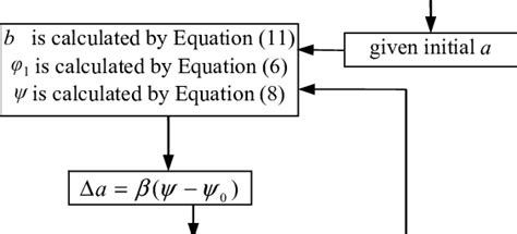 Iterative Block Diagram Of Center Distance A Δa Download Scientific Diagram
