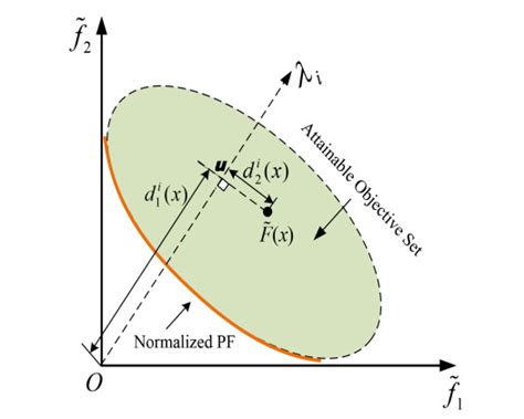 A Double Association Based Evolutionary Algorithm For Many Objective Optimization