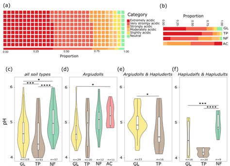violin box plots for significant kruskal wallis tests in argiudolls