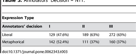 Table 3 From Metaphor Identification In Large Texts Corpora Semantic Scholar