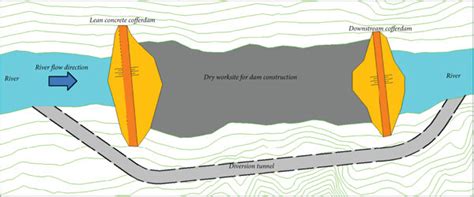 The Plane Layout Of The Dam Construction Diversion Download Scientific Diagram