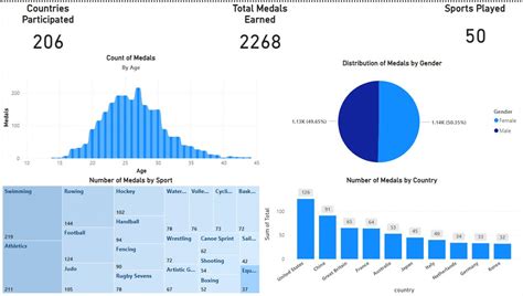 Krishna D On Linkedin Dataengineering Azure Bigdata Etl Microsoftazure Powerbi