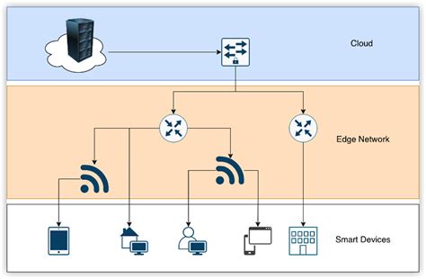 What Is An Edge Gateway At Spencer Burke Gaffney Blog