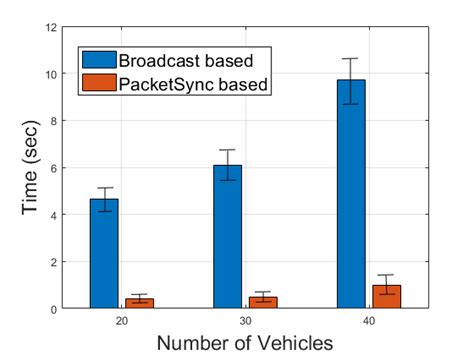 Comparison Between At And St Based Strategy For Simple Tdma Based