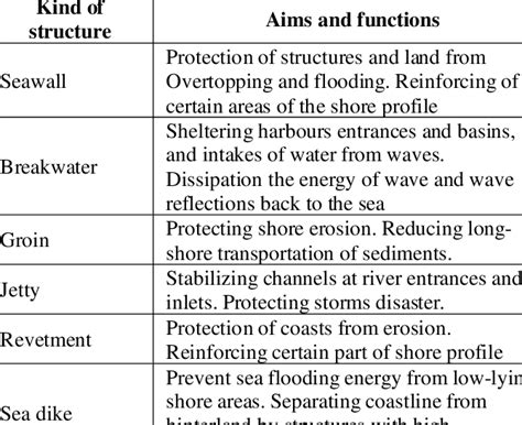 Some Common Types Of Coastal Structures And Their Functions Download Scientific Diagram