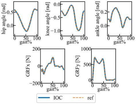 Comparison Of Gait Kinematics And Grfs Between The Ioc Solution And The