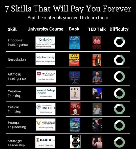 Dr C Raza Mirza On Linkedin Dedicating Time To Mastering The Following Seven Essential Skills