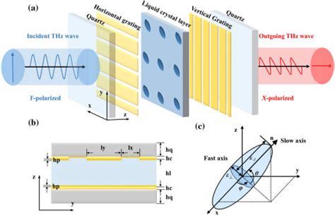 A Schematic Diagram Of The Tunable Polarization Conversion Structure Download Scientific