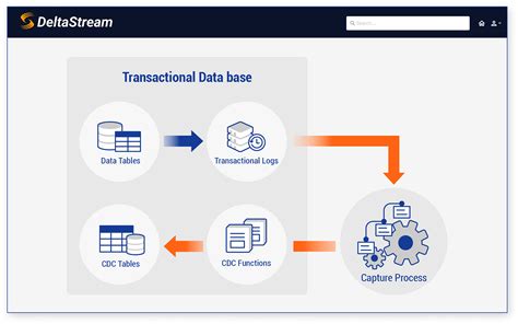 Data Integration Deltastream Datastreams