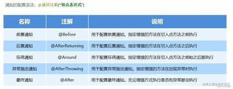 springboot整合aspectj实现面向切面编程 即aop 前言 “面向切面编程” 这样的名字并不是非常容易理解， 掘金