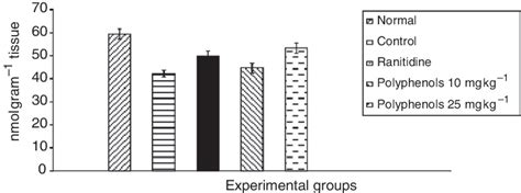 The Effect Of Polyphenols On Gastric Mucosa Nitrite Concentration
