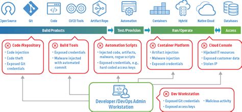 Demystifying Devsecops — Series 3 By Gurpreet Singh Medium