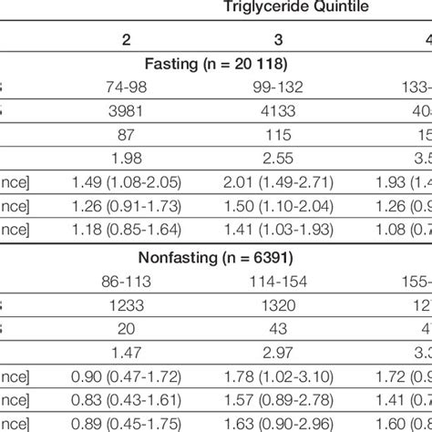 Pdf Fasting Compared With Nonfasting Triglycerides And Risk Of Cardiovascular Events In Women