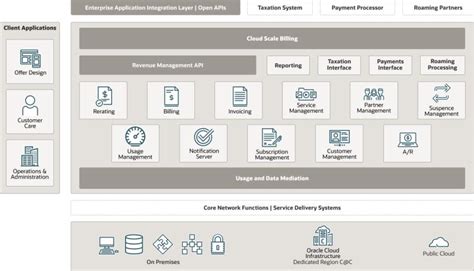 Wei Han On Linkedin Deploy Oracles Cloud Scale Billing On Oci