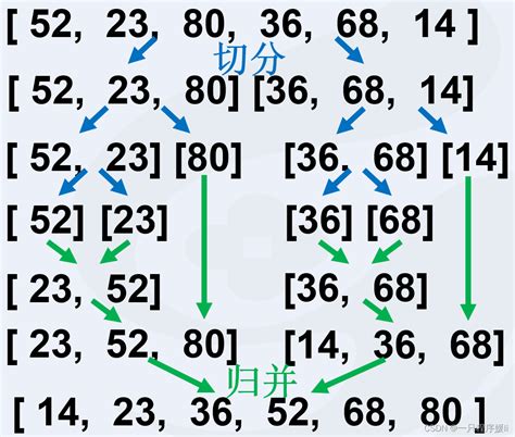 归并排序详解 Csdn博客