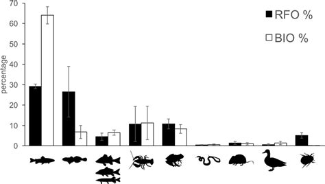 Otter Diet Composition As Percentage Relative Frequency Of Occurrence