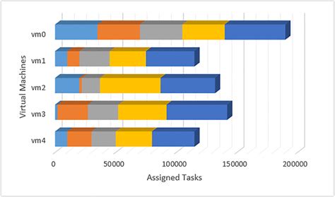 Graphical Representation Of Tasks Assigned To Virtual Machines