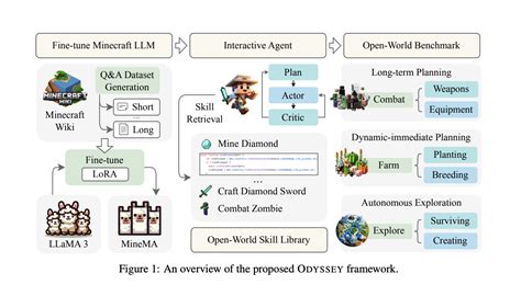 Odyssey A New Open Source Ai Framework That Empowers Large Language