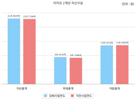 카카오 2022년 매출액 7조 1068억 원 영업이익 5803억 2천만 원 Money Robo