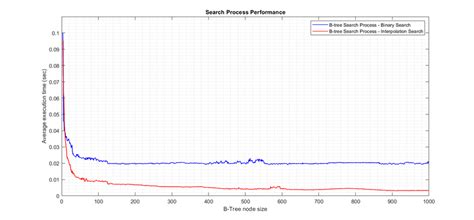 Average Execution Time Of The Search Function Download Scientific