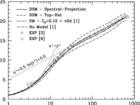 Mean Velocity Profiles Download Scientific Diagram